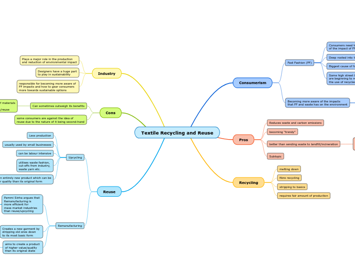Textile Recycling and Reuse - Mind Map